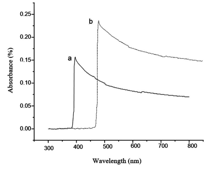The uv-vis absorption spectra of (a) tio, pure nano powder