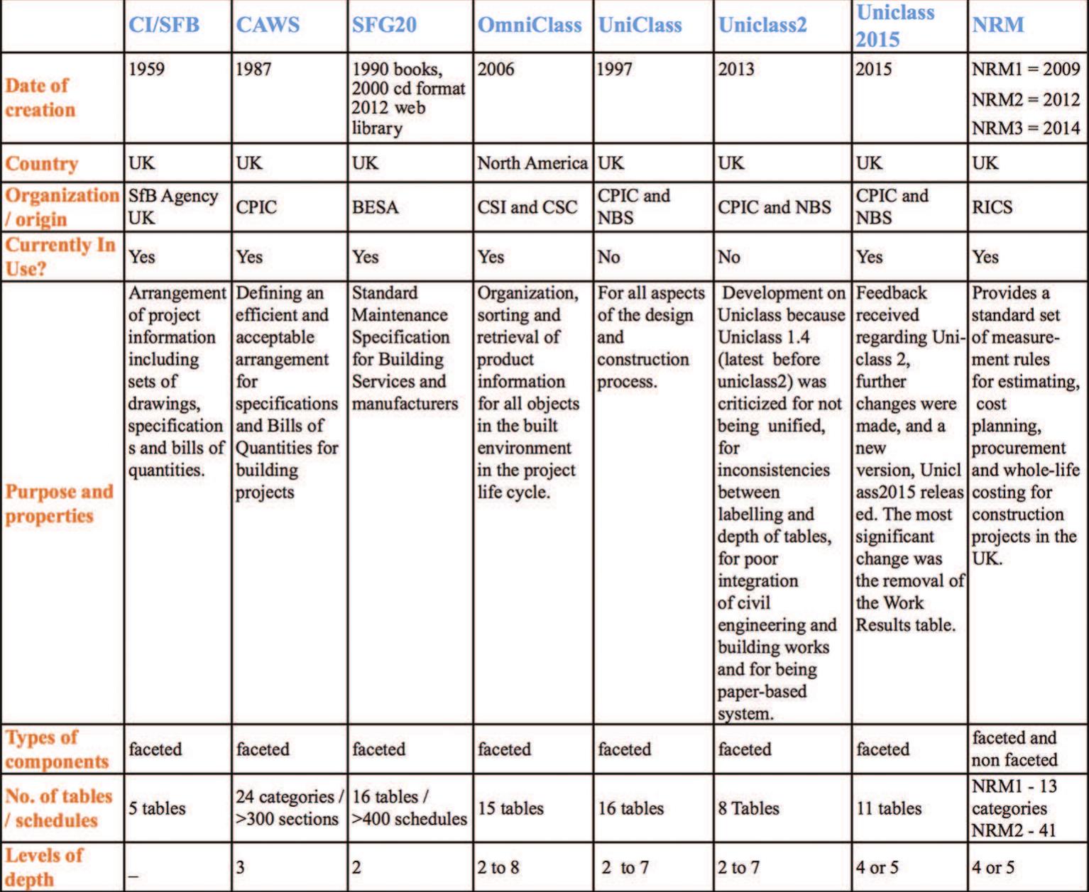 Characteristics of classification systems used in the