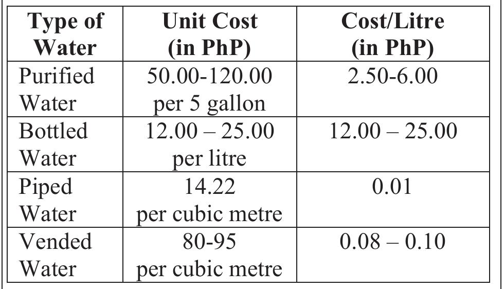 Cost/litre of water supply types, metro manila 2004