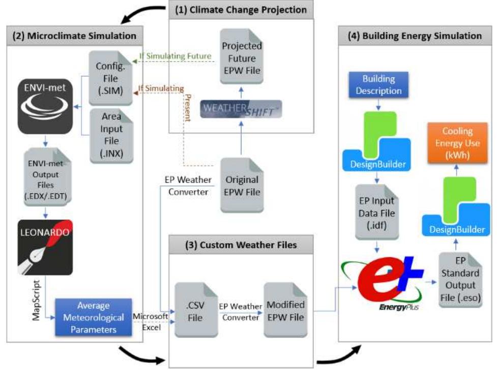 Flowchart For The Coupling Methodology Showing The Data 1628