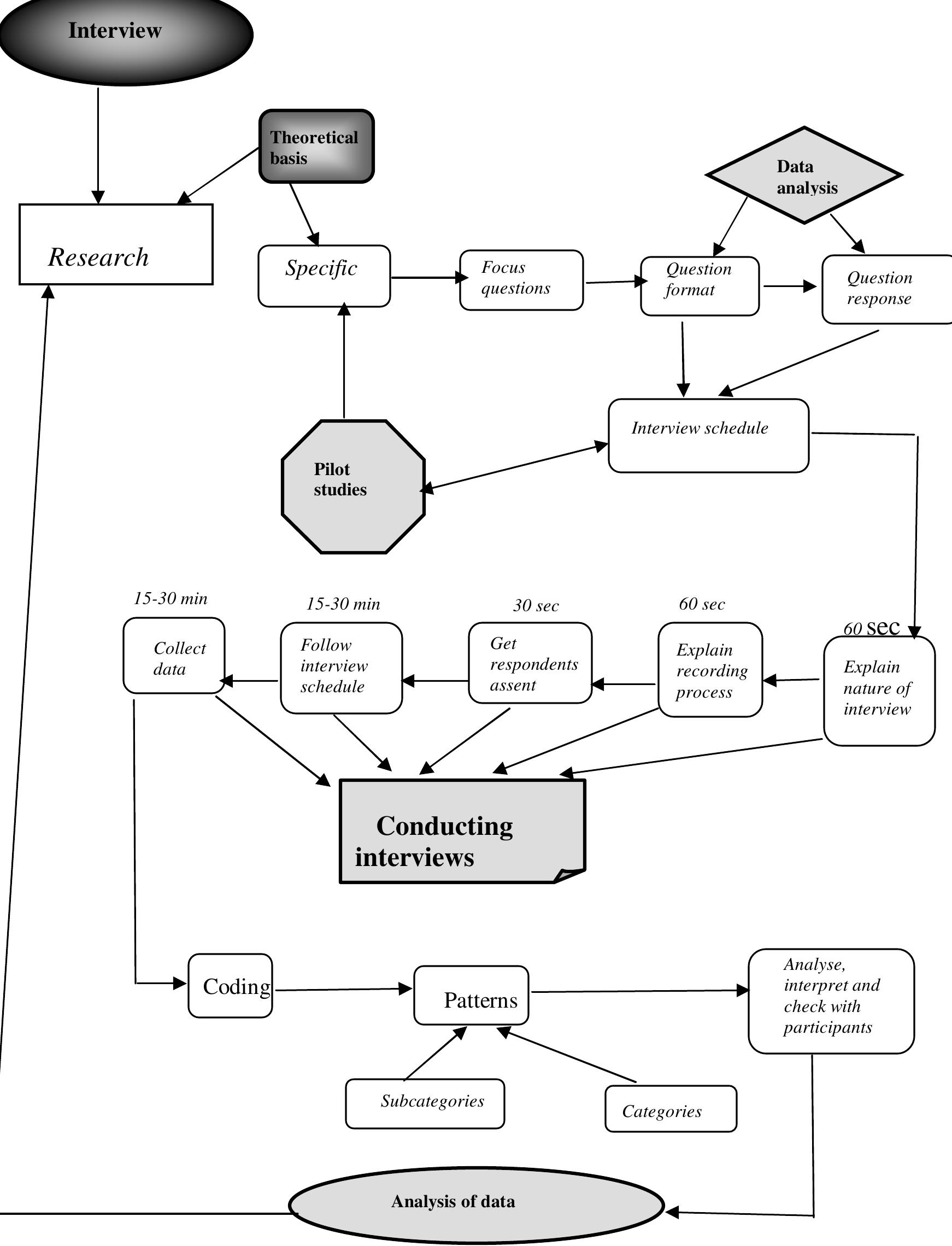 Flowchart for interviews as a research instruments (chetty,