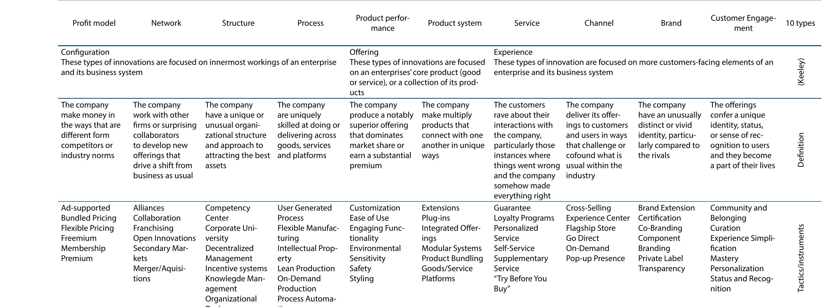 Source: reprinted from ten types of innovation: the