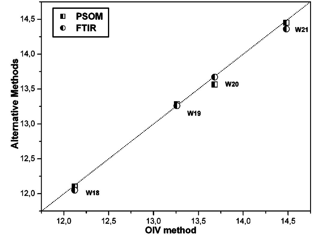 Accuracy of the ftir and psom method: psom and ftir values