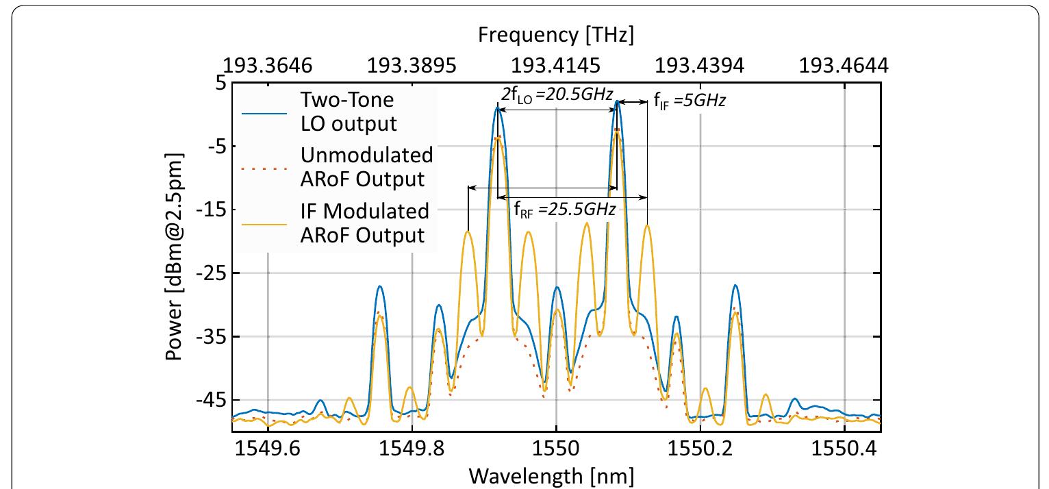 Measured optical spectra of the signals generated by the
