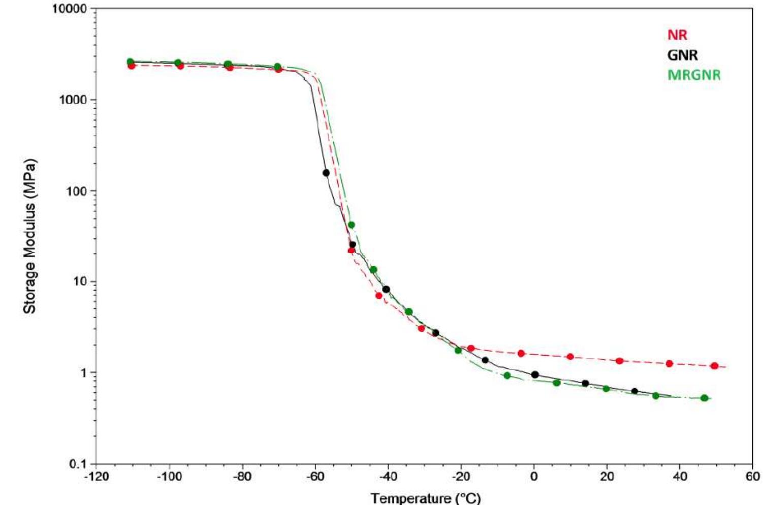 Figure 3 - from Effect of Non-Rubber Constituents on Guayule