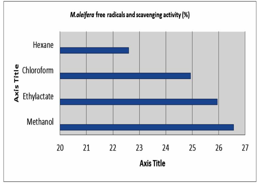 M. oleifera free radicals and scavenging activity (%) the
