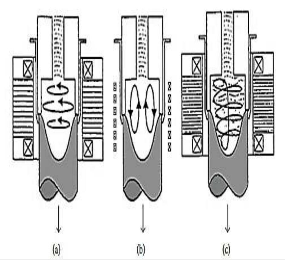 Schematic diagram of dissimilar flow modes: horizontal