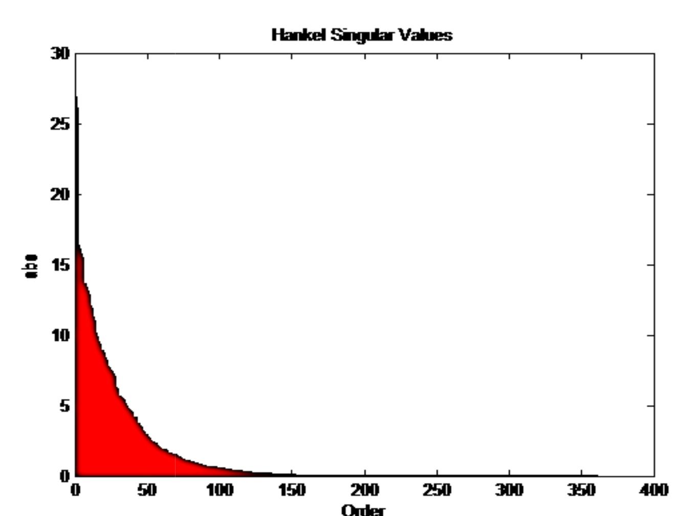 Diagram of hankel singular values based on matrix ranks