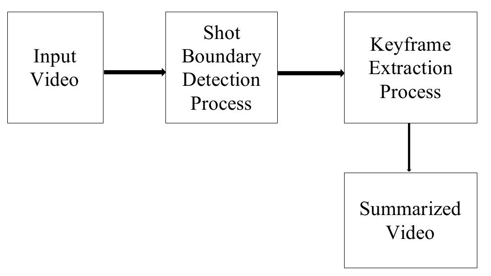 Block diagram of video abstraction system [9] the primary