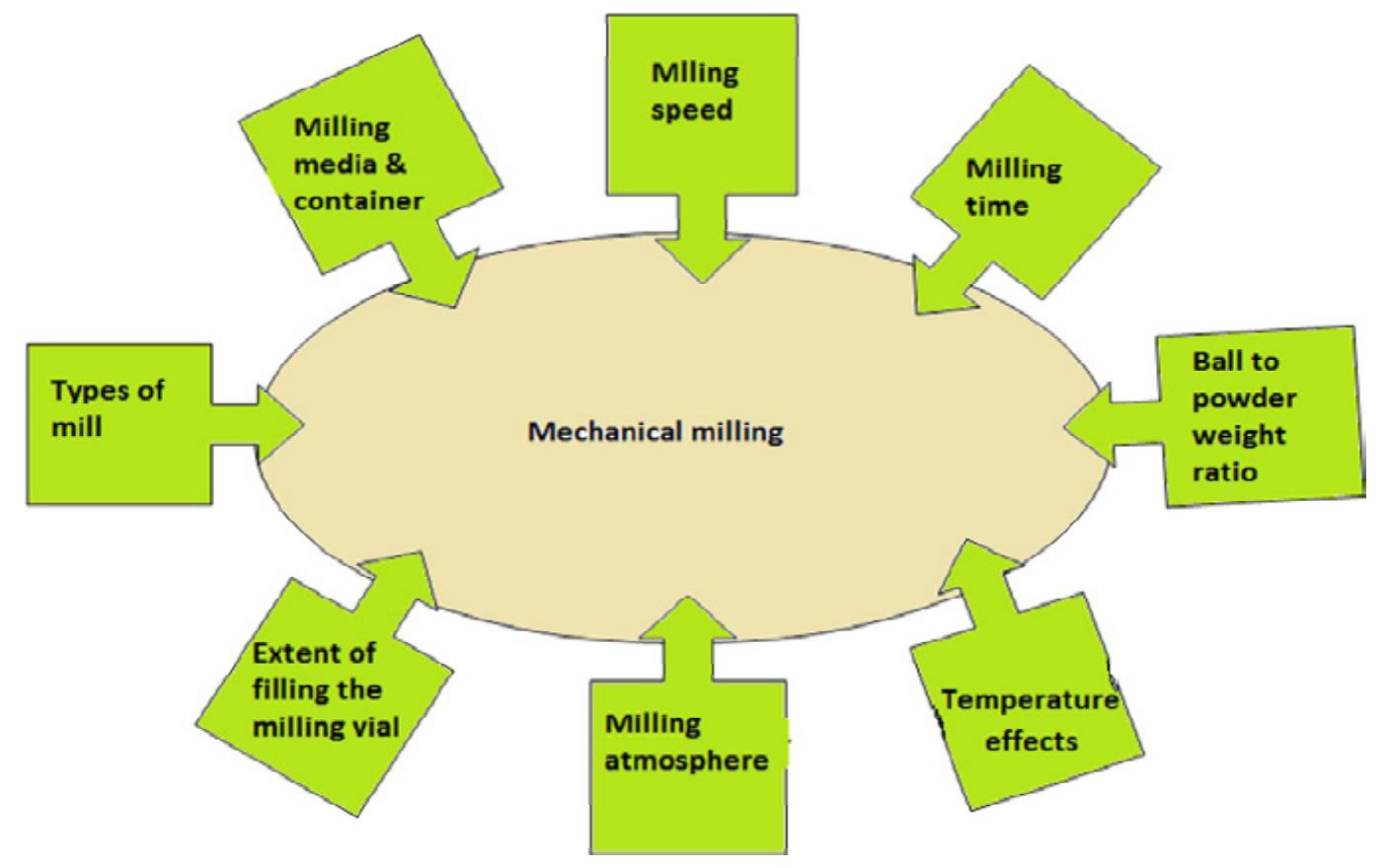 Factors influencing the milling process.
