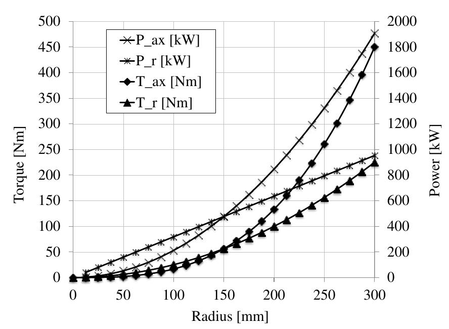 Schematic of radial and axial flux machine major dimensions