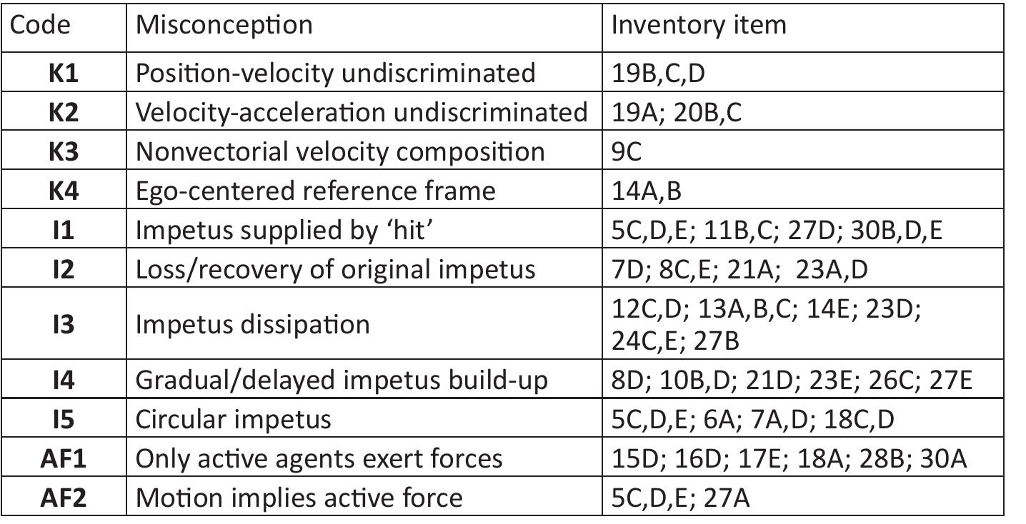Taxonomy of misconceptions about force and motion after