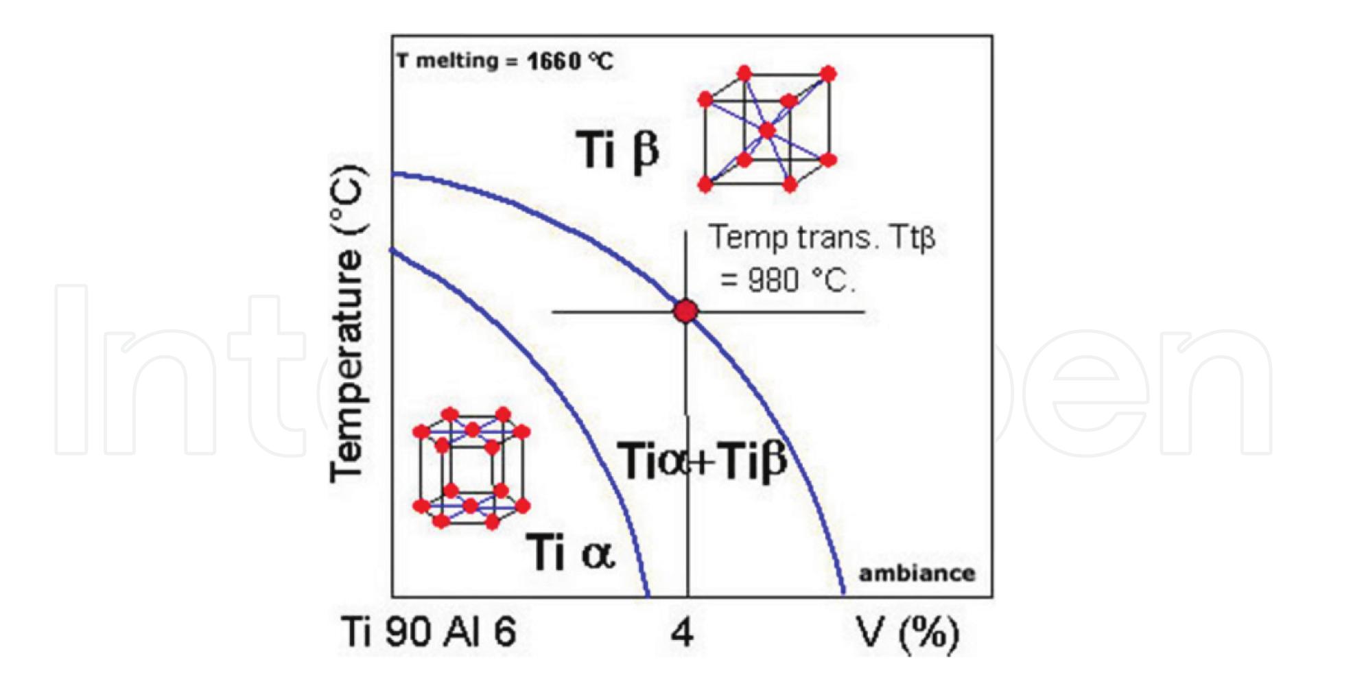 Schematic pseudo-binary phase diagram of ta6v4 alloy. the