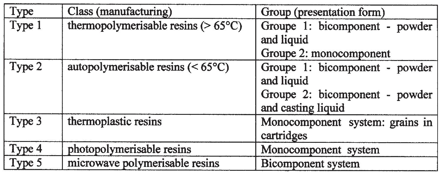 Classification of resins according to din en iso-1567