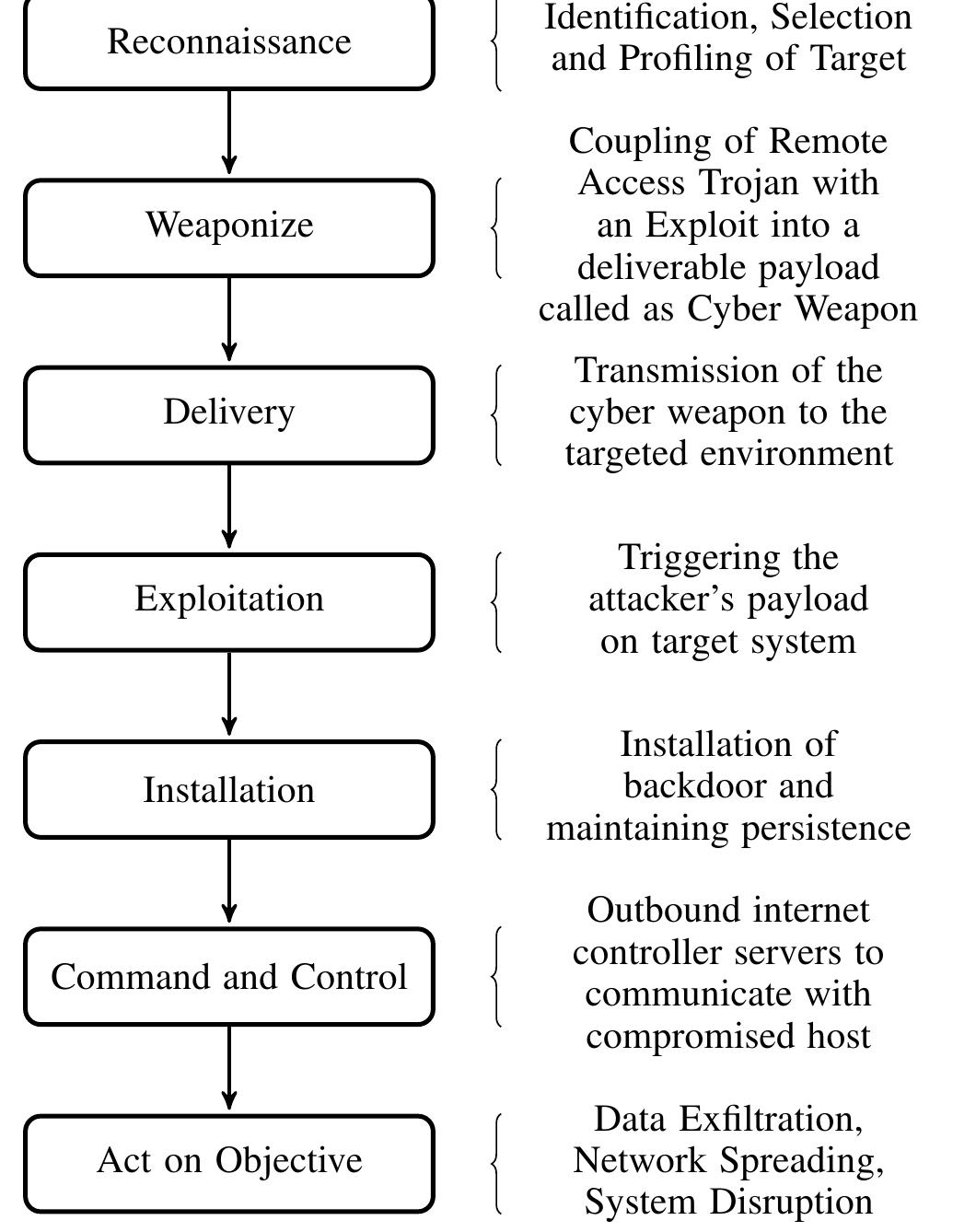 Phases of cyber kill chain in recent years, cyber attacks