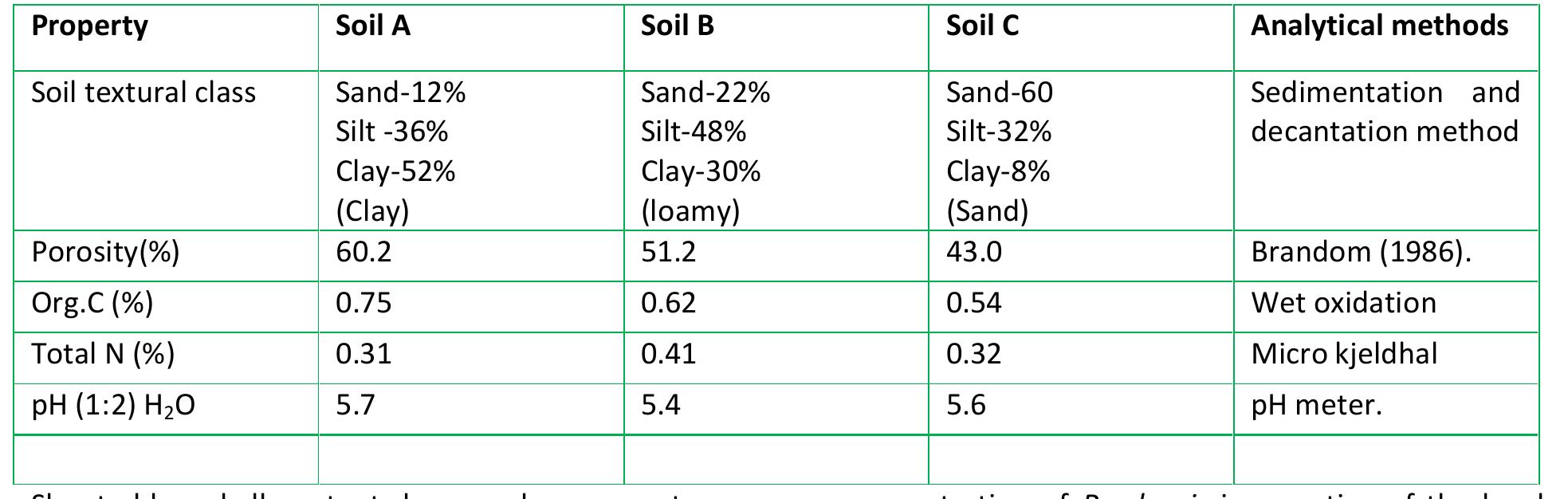 0 initial soil characteristics