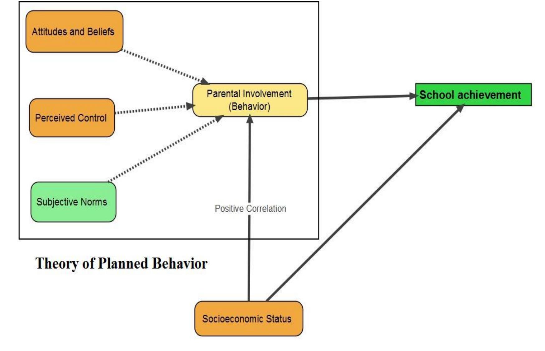 (PDF) The Theory of Planned Behavior and Parental Involvement: A ...