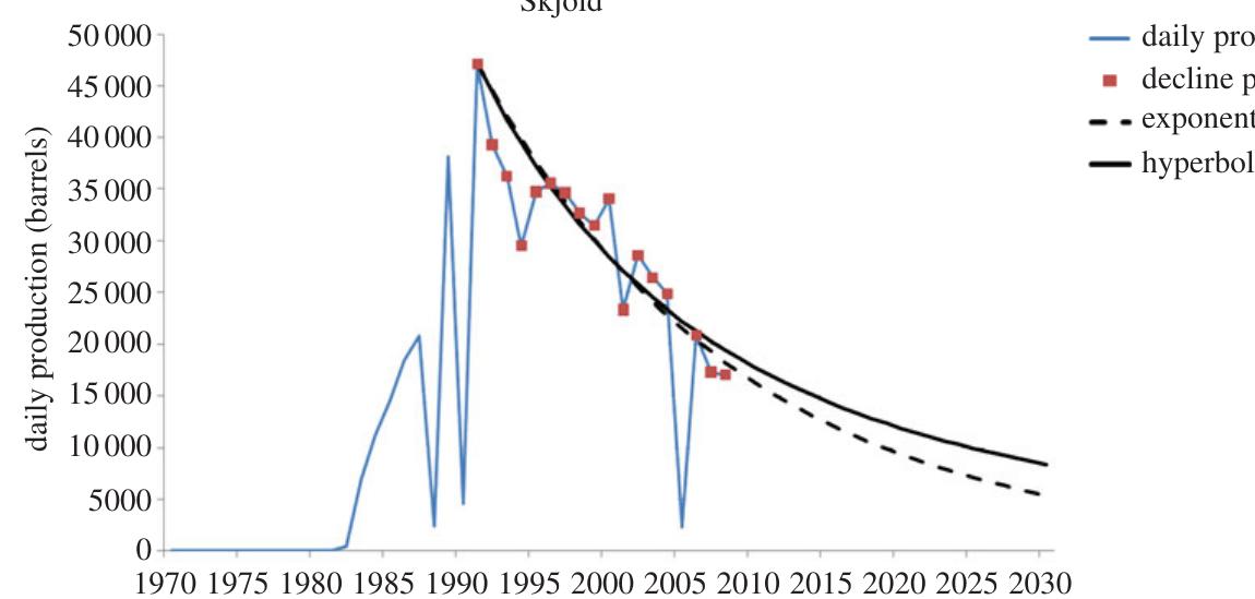 Figure 3 - Decline and depletion rates of oil production: A