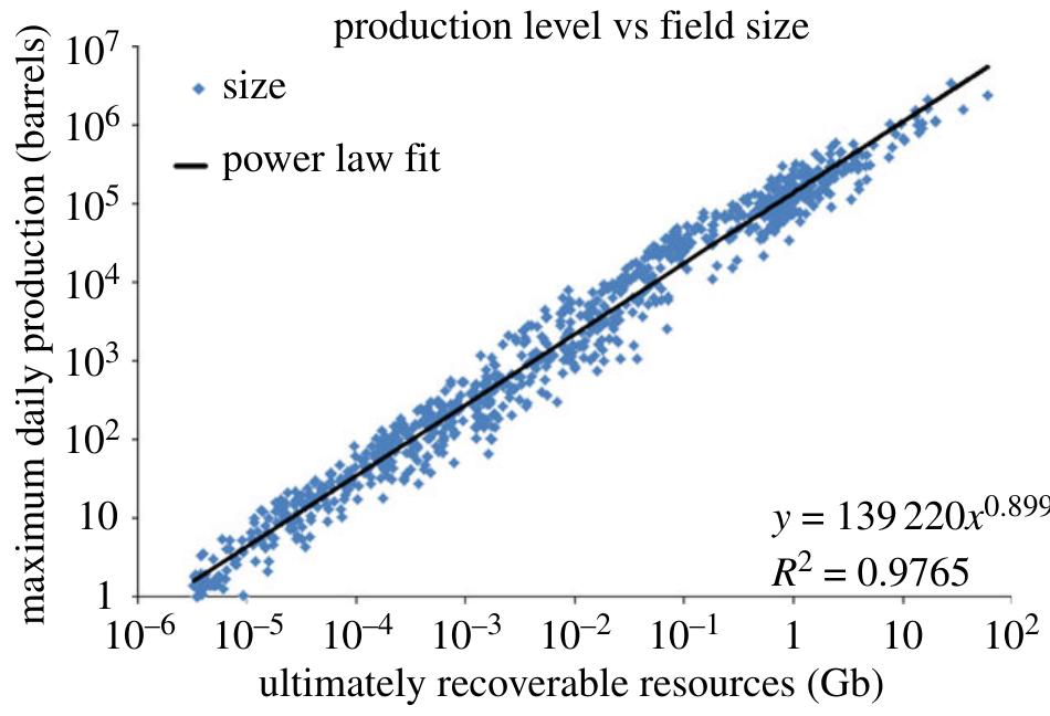 Figure 5 - Decline and depletion rates of oil production: A