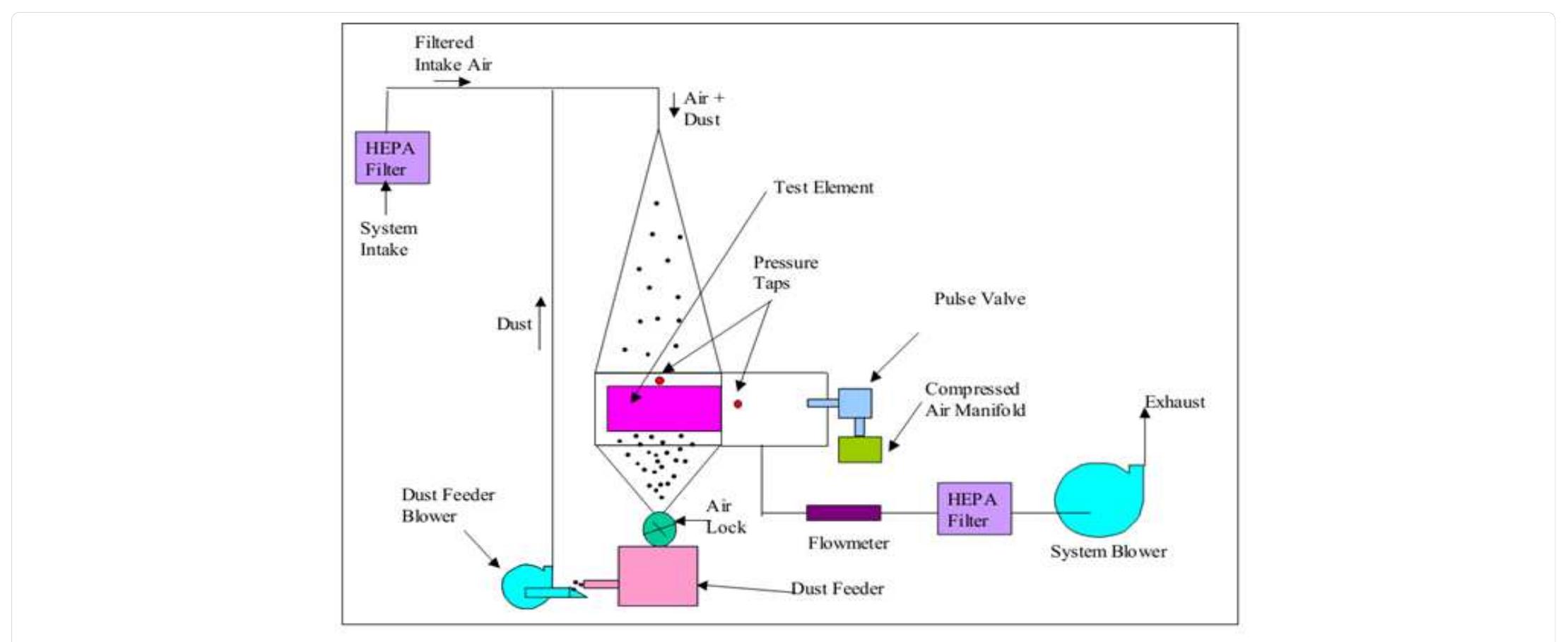 Schematic of pulse clean test system [22] a property of