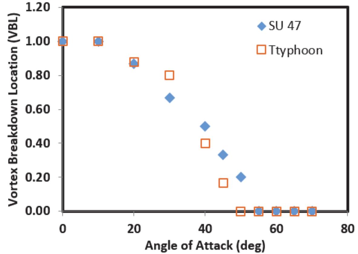 Vortex chart breakdown location of aoa