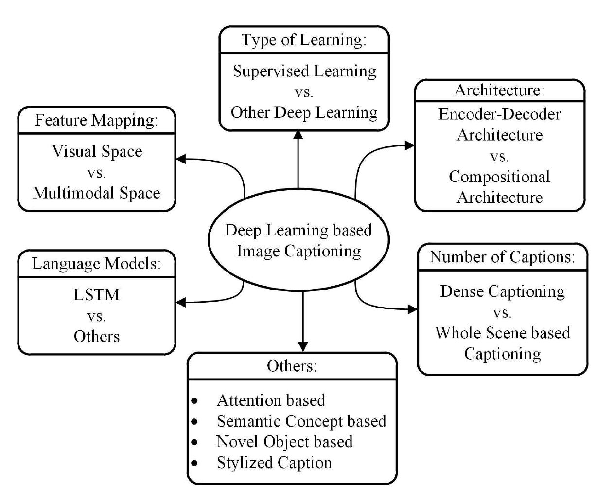 An overall taxonomy of deep learning-based image captioning.