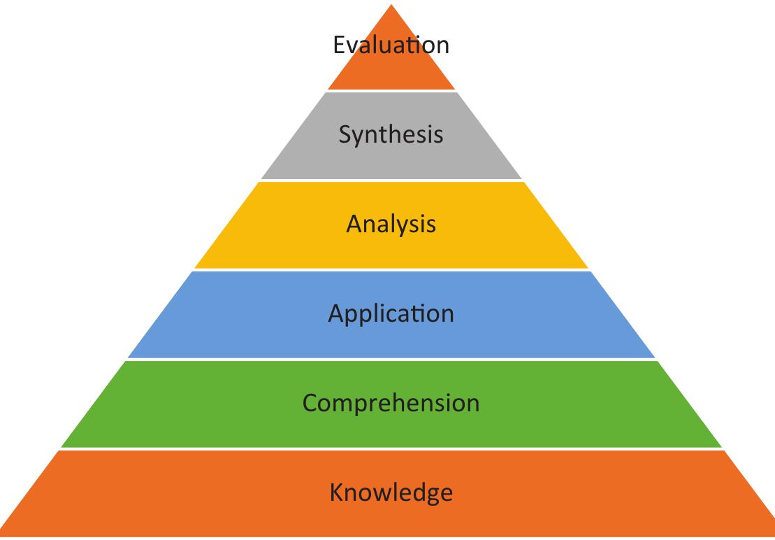 Bloom’s taxonomy. source: adapted from bloom (1956).