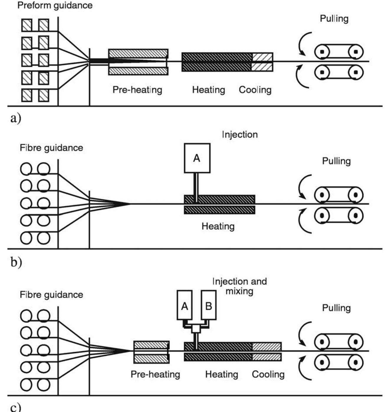 Diagrams of different pultrusion processes: (a) non-reactive