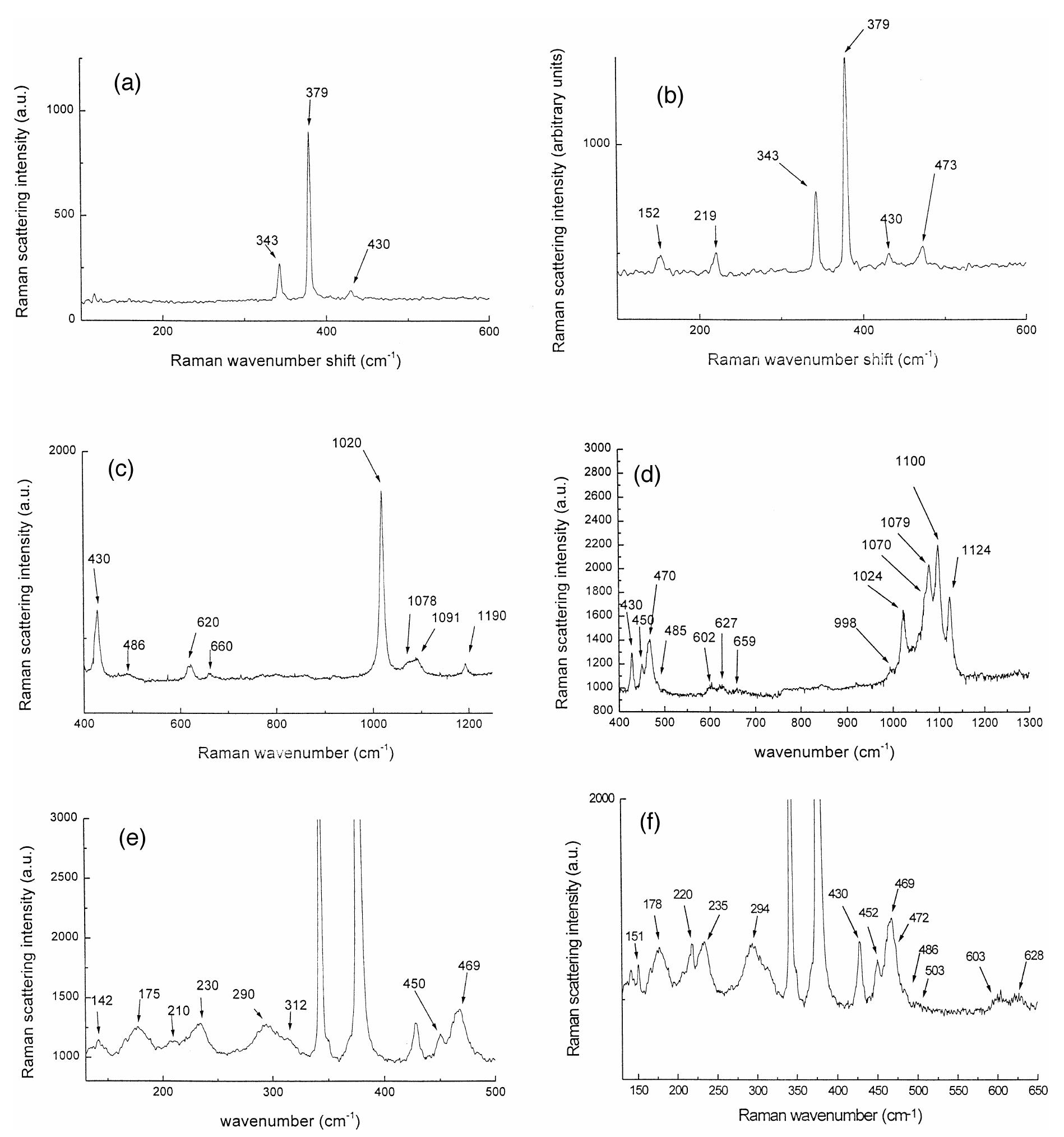 (a) raman spectrum of a bright portion of a pyrite surface.