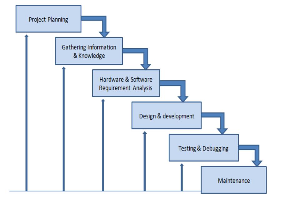 Figure 2 - Arduino based Smart Water Management Figure 2 - Arduino based Smart Water Management