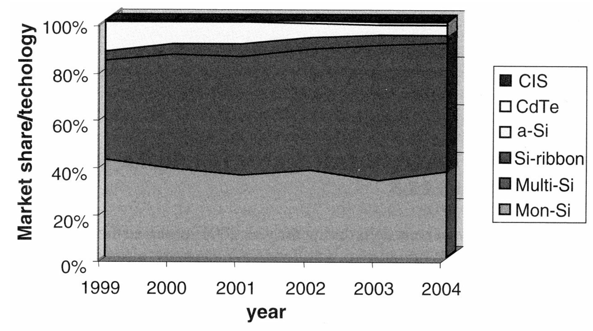 Figure 1 - Thin-film solar cells: an overview