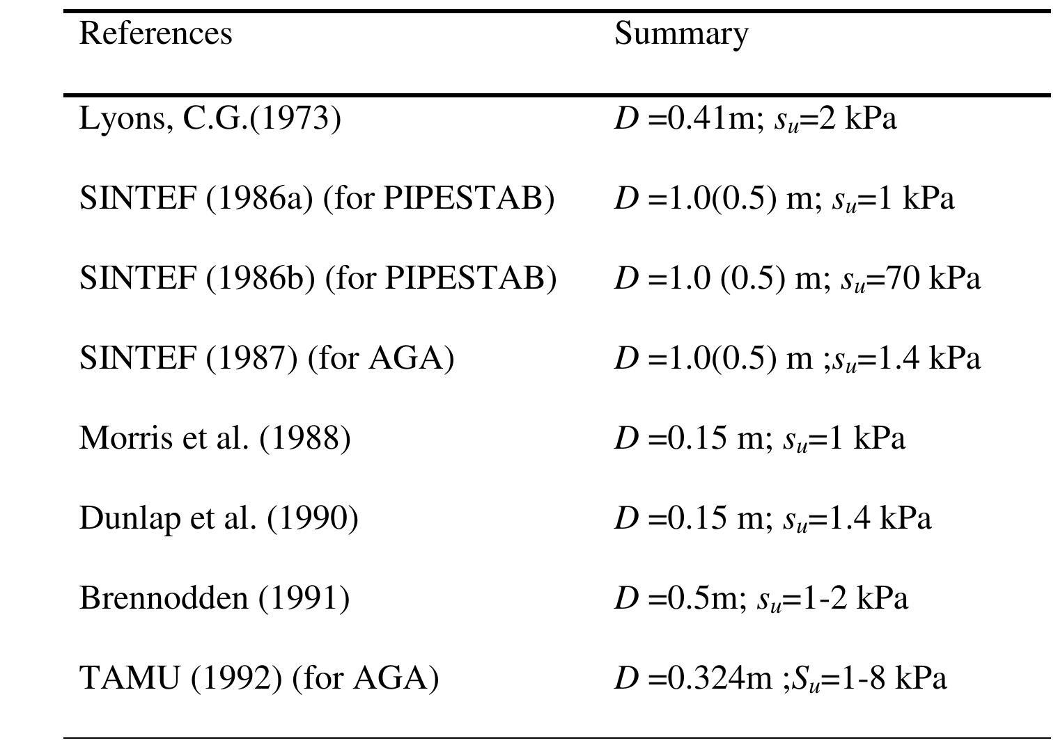 *d=pipe diameter, s, - soil undrained shear strength table