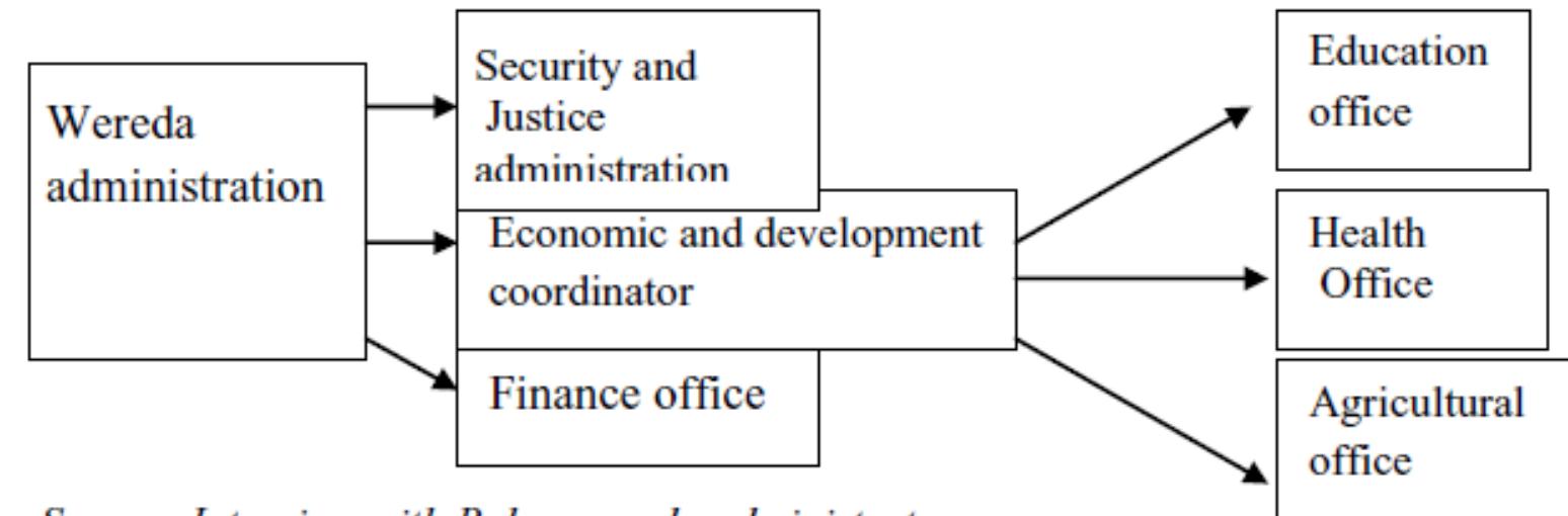 The institutional structure of woredas before