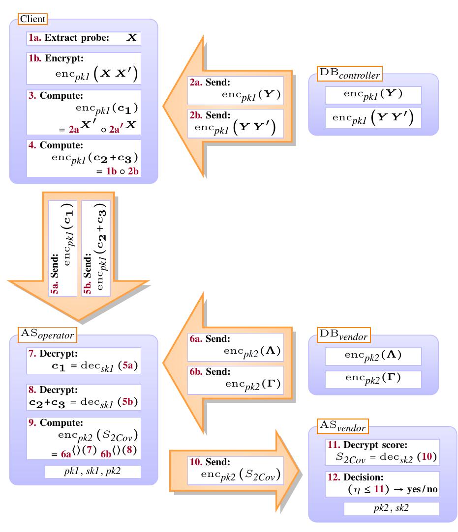 Architecture of protected templates and hyper- parameters,