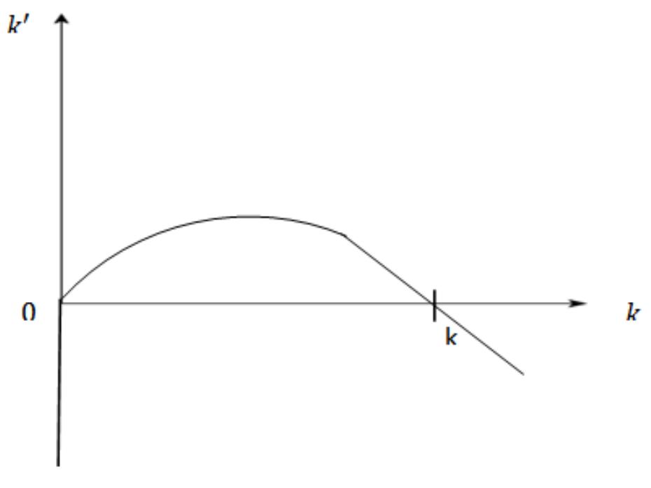 (1.4):the phase diagram for k in the solow model