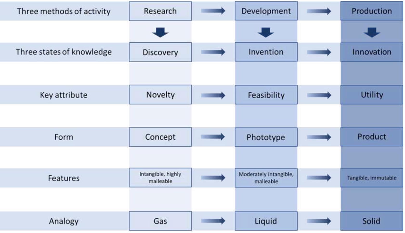 (PDF) Discovery, invention, and innovation: Are they really different?
