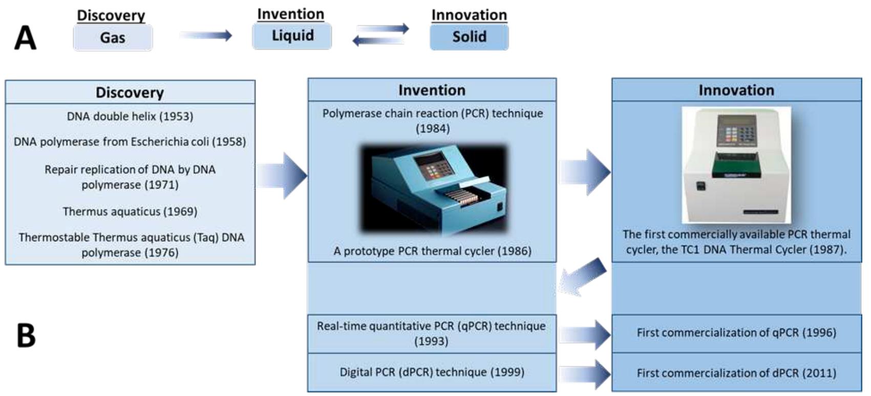 (PDF) Discovery, invention, and innovation: Are they really different?