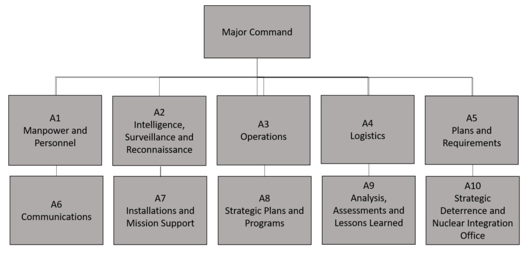 Us air force major command a-staff structure