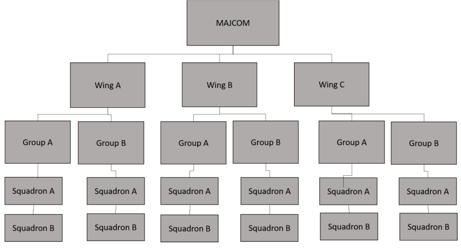 Us air force wing structure