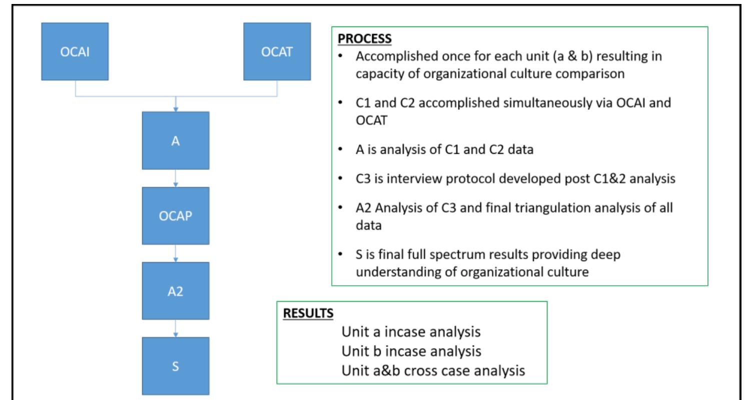 Culture. figure 22: cci model process flow