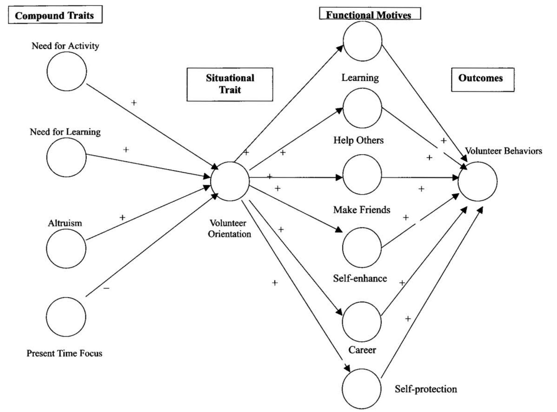 A trait plus functional motive model.