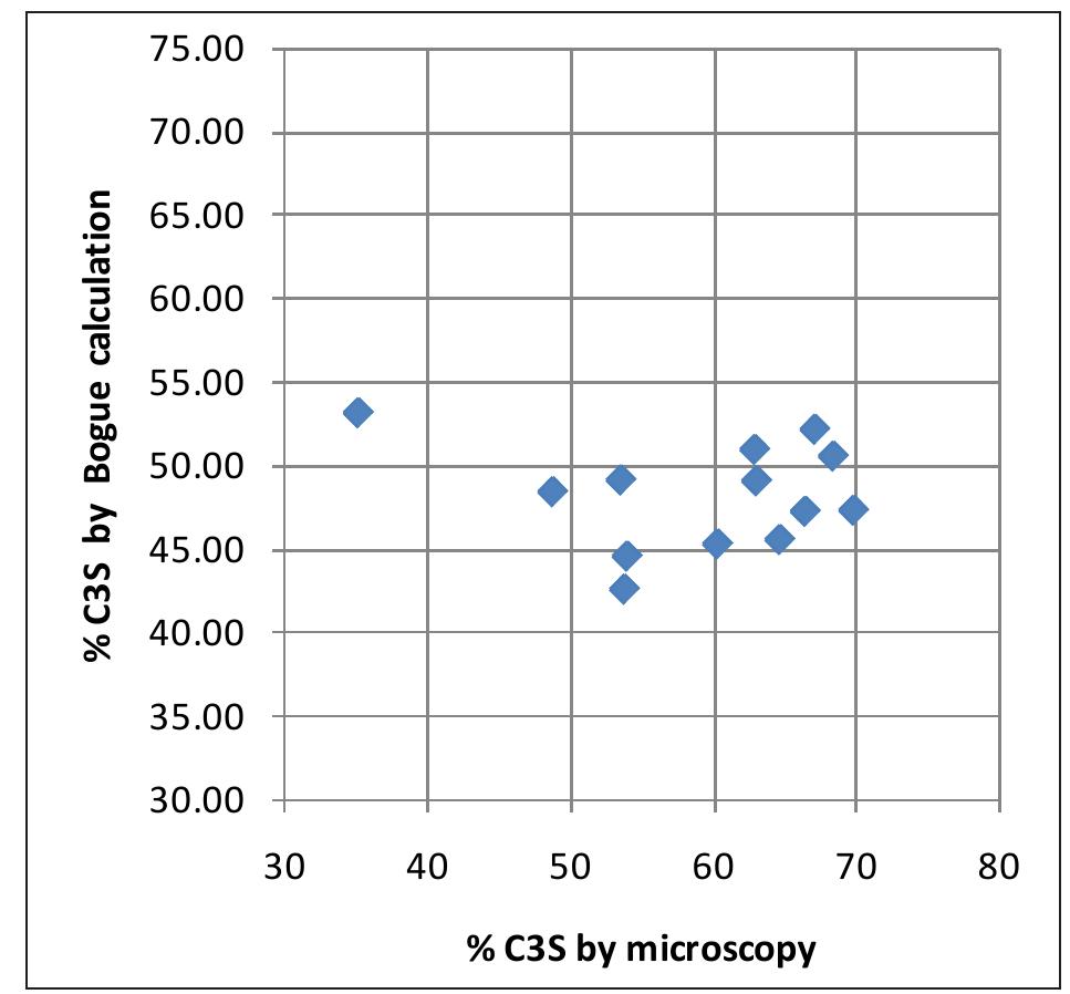 Figure 6 - Analysis of clinker phases with the ARL 9900