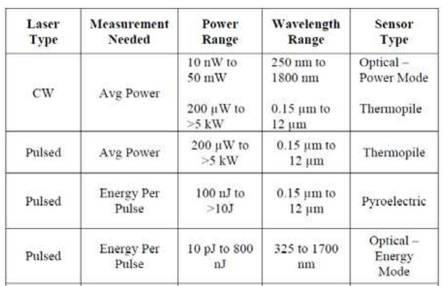 | table | different types of measuring devices offered by