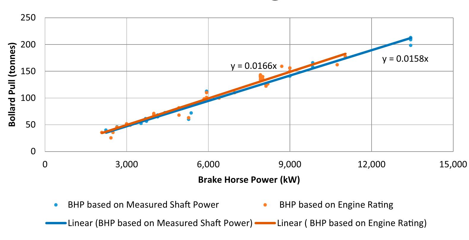 Ahead bollard pull versus bhp at 100% mcr