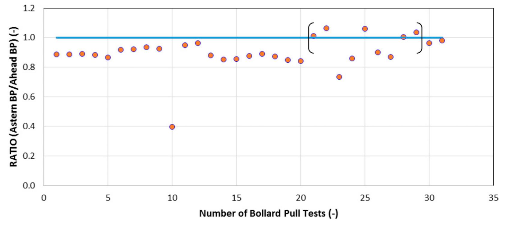 Ratio of astern and ahead bollard pull at 100% mcr bhp