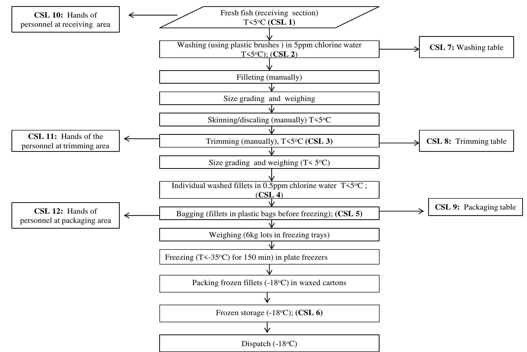 Process flow diagram of frozen nile perch fillets indicating