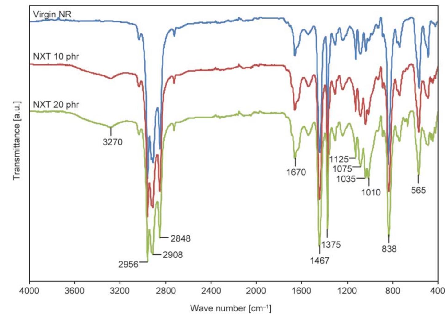 Atr-ftir spectra of virgin nr and nr grafted with nxt at 10