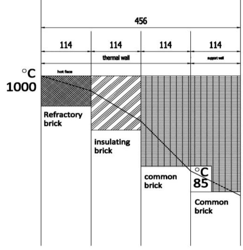 A schematic representation of the kiln wall with the inner