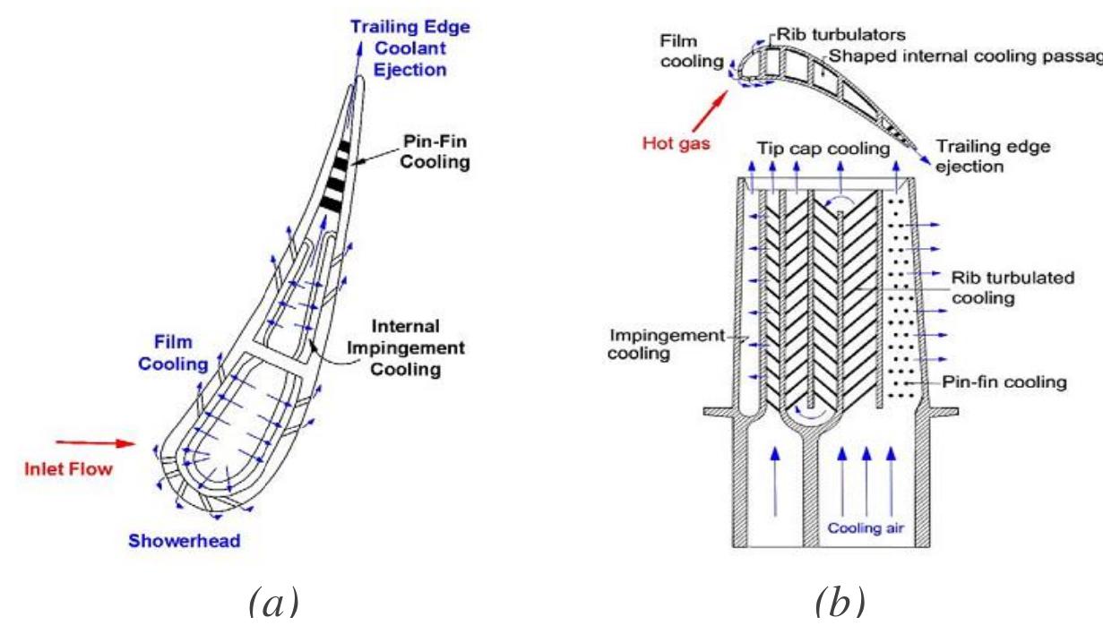 Figure 1 A Lumped Thermodynamic Model Of Gas Turbine Blade
