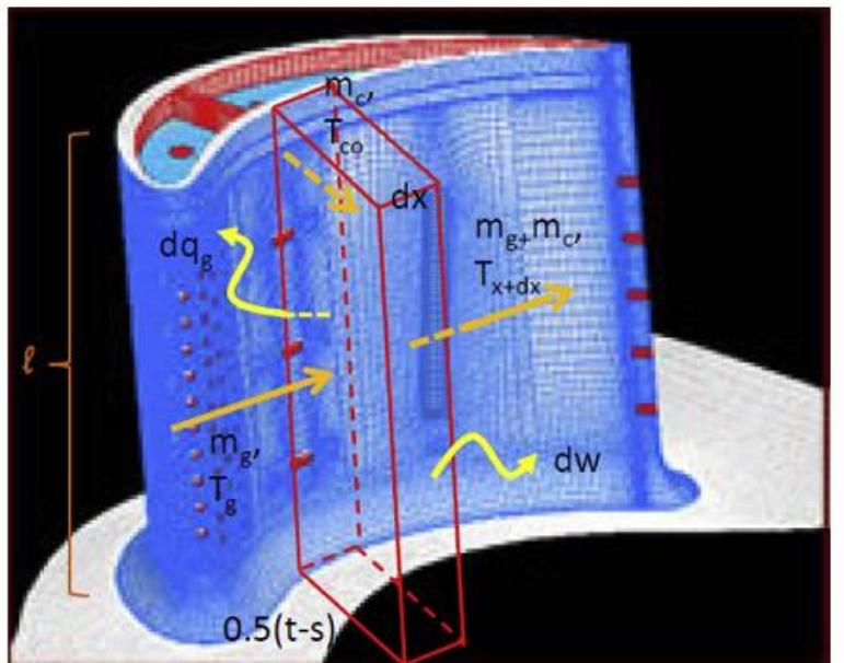 Figure 2 - A Lumped Thermodynamic Model of Gas Turbine Blade